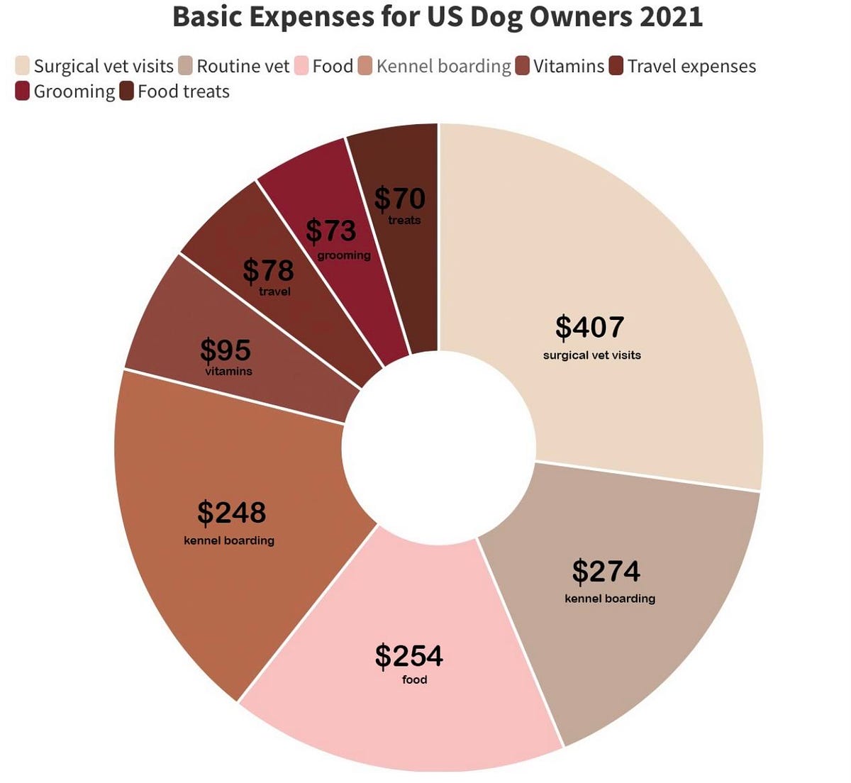 Visualizing Current Dog Trends. By Mae McKagan | by Mae McKagan | Medium
