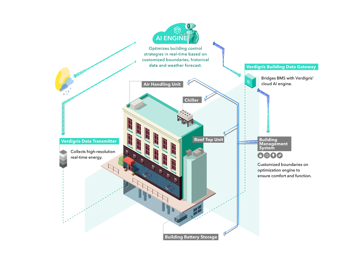 Adding AI-based Controls to Smart Buildings for a more Responsive Built ...