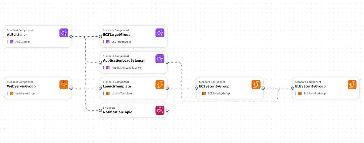 Deploy a Highly Available Web Application on AWS with CloudFormation — Step-by-Step Guide | by ...