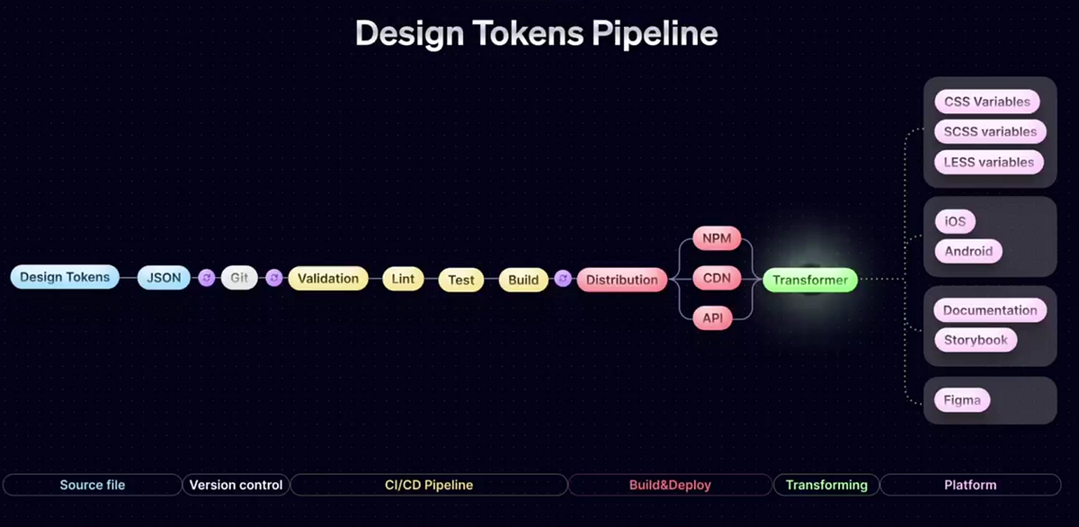 The Ultimate Guide to a Scalable Design Token Pipeline | by Rumana ...