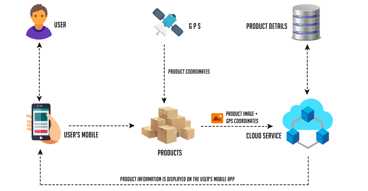 Shopping Assistant: ML Approach. Shopping is always a trend, it is a ...