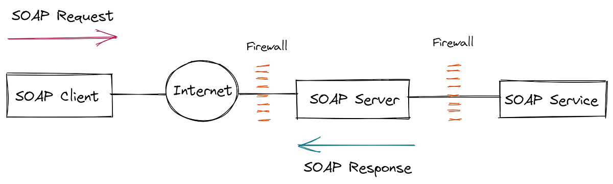 Best Practices for Implementing and Designing SOAP APIs | by Nilayan Bose | Medium