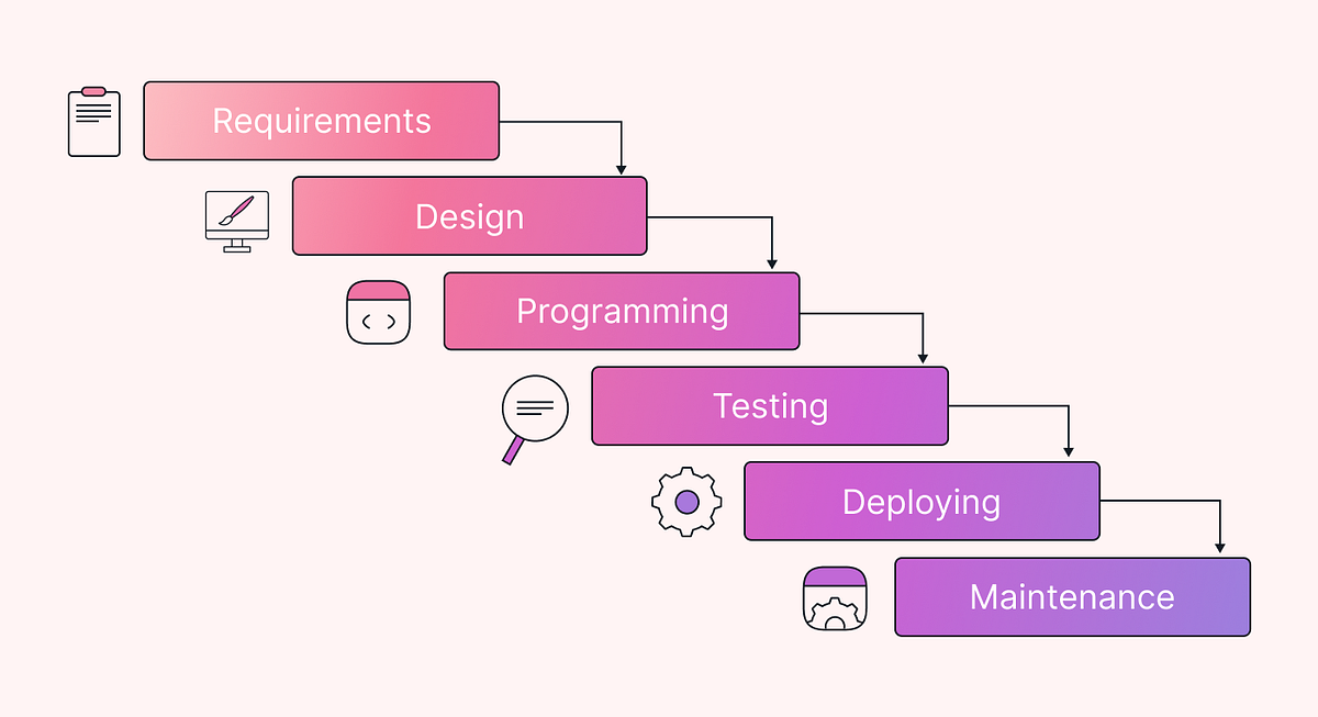 Software Development Life Cycle Models | by Venugopalmadhusudhan | Medium