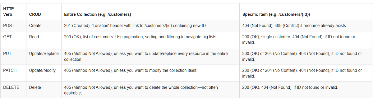 What is REST (Representational State Transfer) | by Bengisugelin | Medium