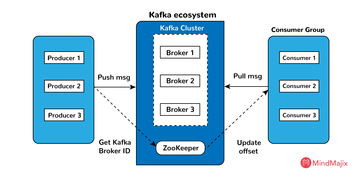 Rest services using Kafka. Kafka is a platform for event… | by ...