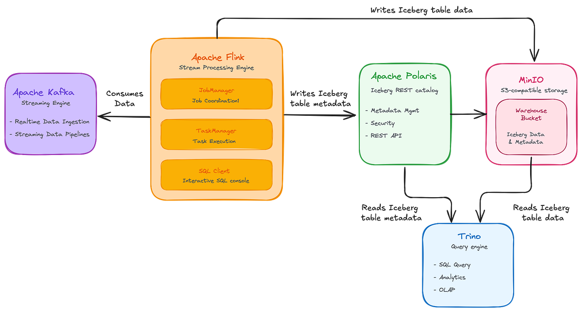 Build a Streaming Data Lakehouse with Apache Flink, Kafka, Iceberg and Polaris | by Gilles ...