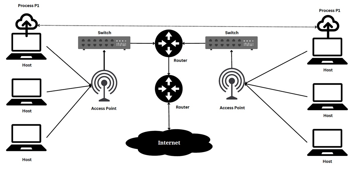 Understanding Networking From Layers To Sockets By Aditya Raghuvanshi Jul 2024 Medium