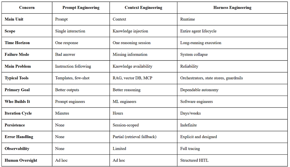 Harness Engineering vs Prompt Engineering vs Context Engineering ...