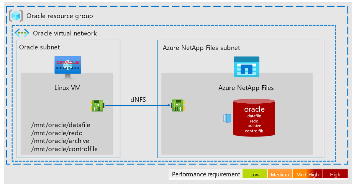 Azure Netapp Files Network Architecture (draft) | by Jamesleeworkingfornetapp | Medium