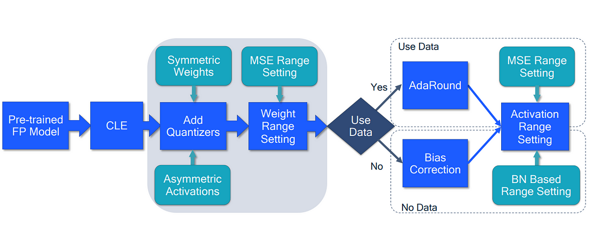 Neural Network Quantization Technique Post Training Quantization By Balaji Kulkarni