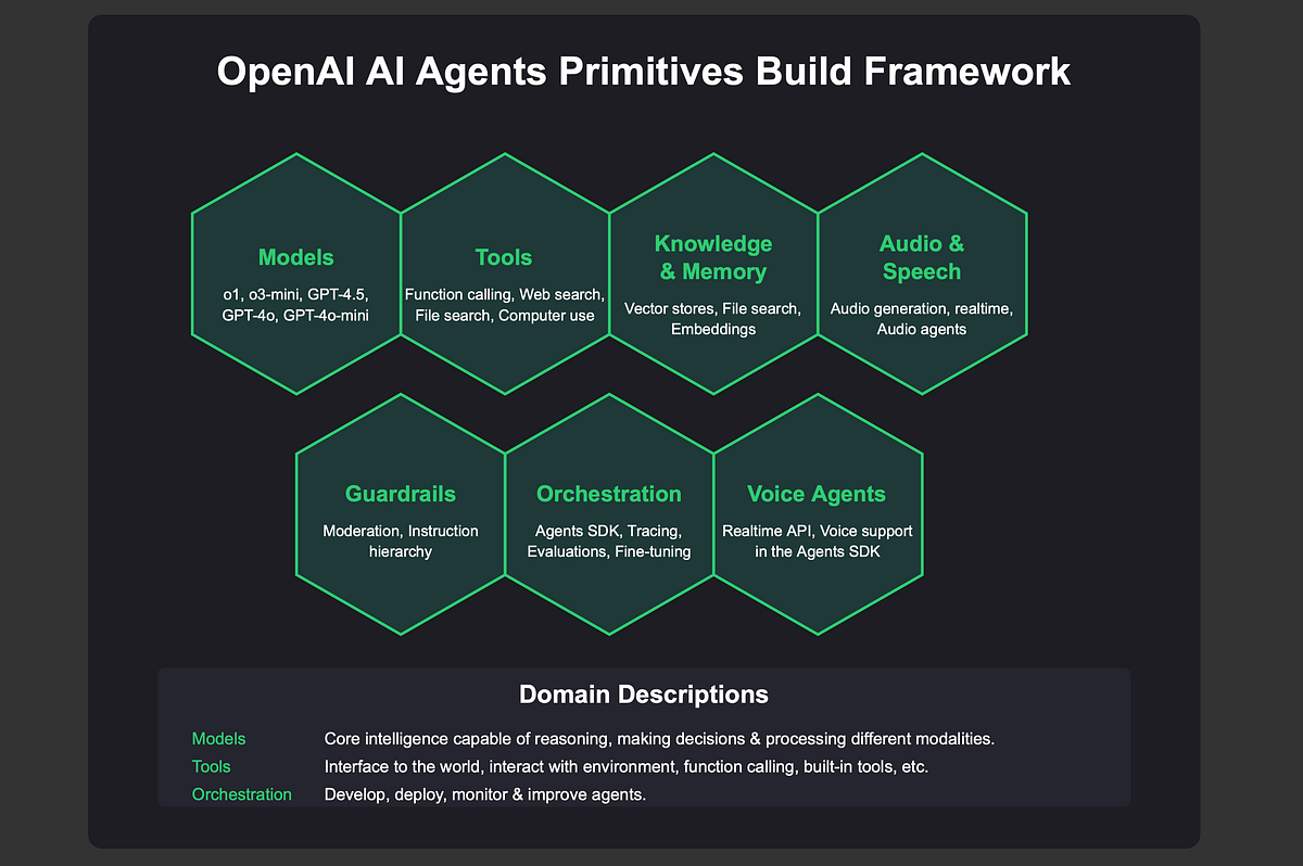 OpenAI AI Agents SDK. Discover how to create AI Agents using… | by ...