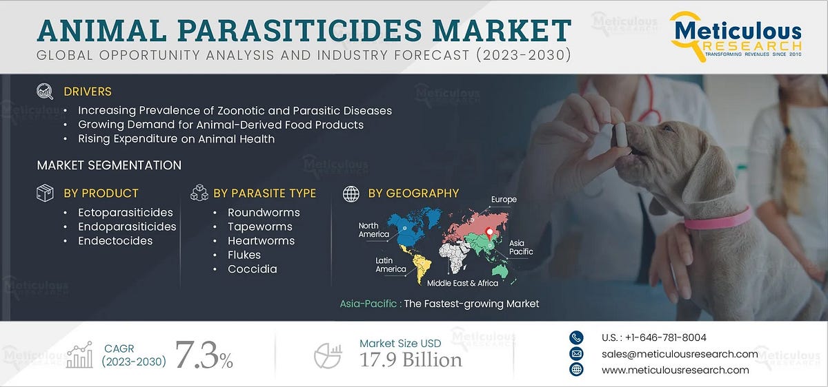 Animal Parasiticides Market Projected to Reach $17.9 Billion by 2030 ...
