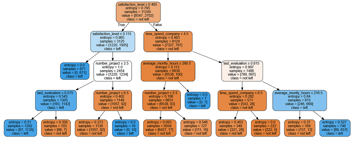 DECISION TREE : “GUIDED PORTO FOLIO PROJECT STEP BY STEP” | by Anahatta ...