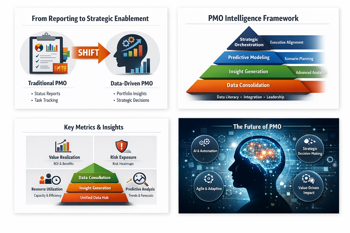 Data-Driven PMO — From Reporting to Strategic Enablement | by Vijay ...