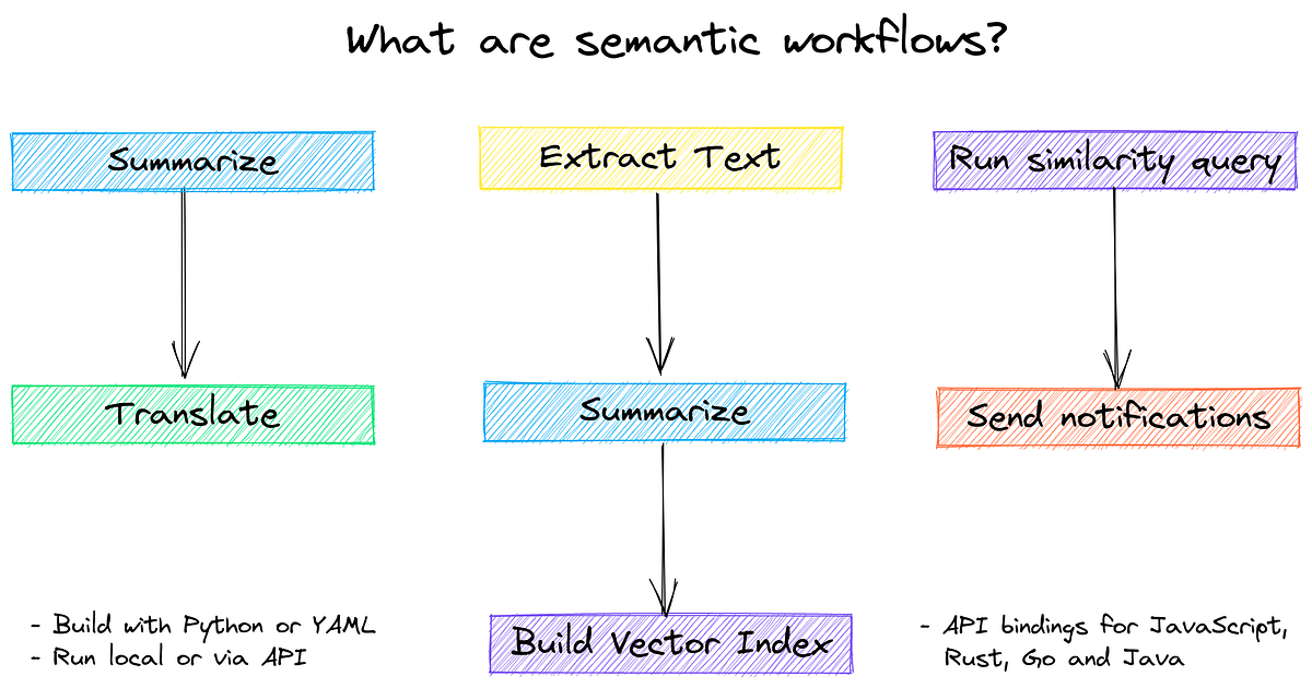 Getting started with semantic workflows | by David Mezzetti | NeuML ...