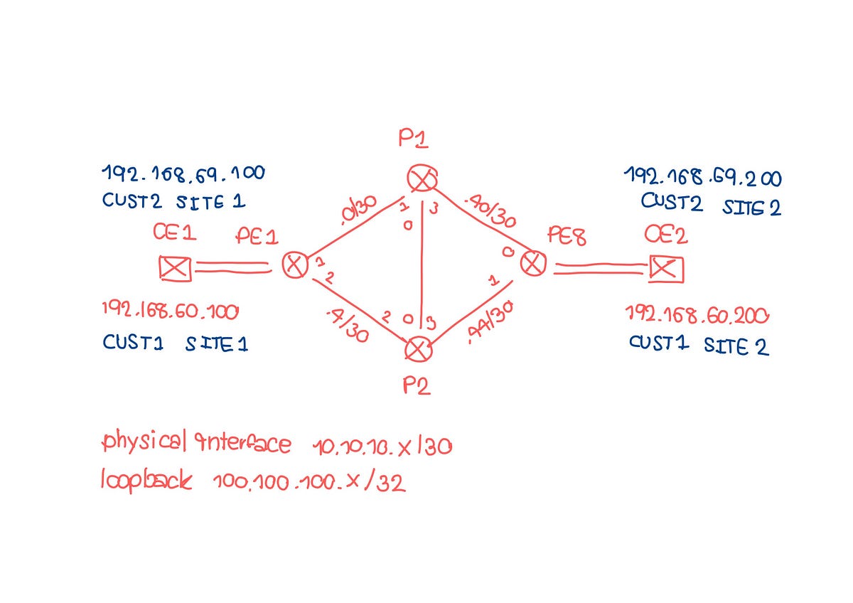 VPLS — P2MP. จากเนื้อหาตอนที่ 1 (L2 Circuit — P2P)… | by WWN | Medium