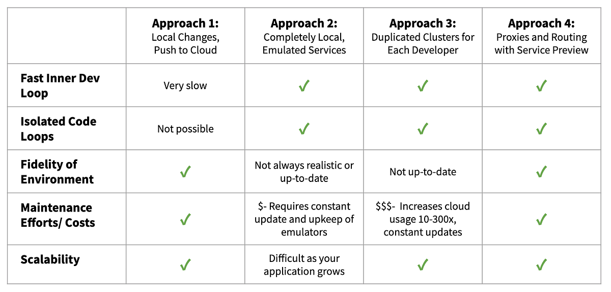 Microservice Testing & Inner Dev Loops in Kubernetes | Ambassador Labs