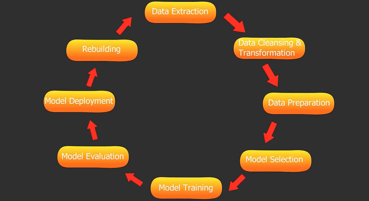 Life Cycle of Machine Learning. In this tutorial we are learning the ...