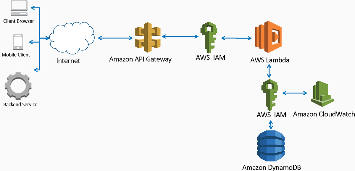 AWS Connect: Empowering Healthcare Through Flutter and Video Calls ...