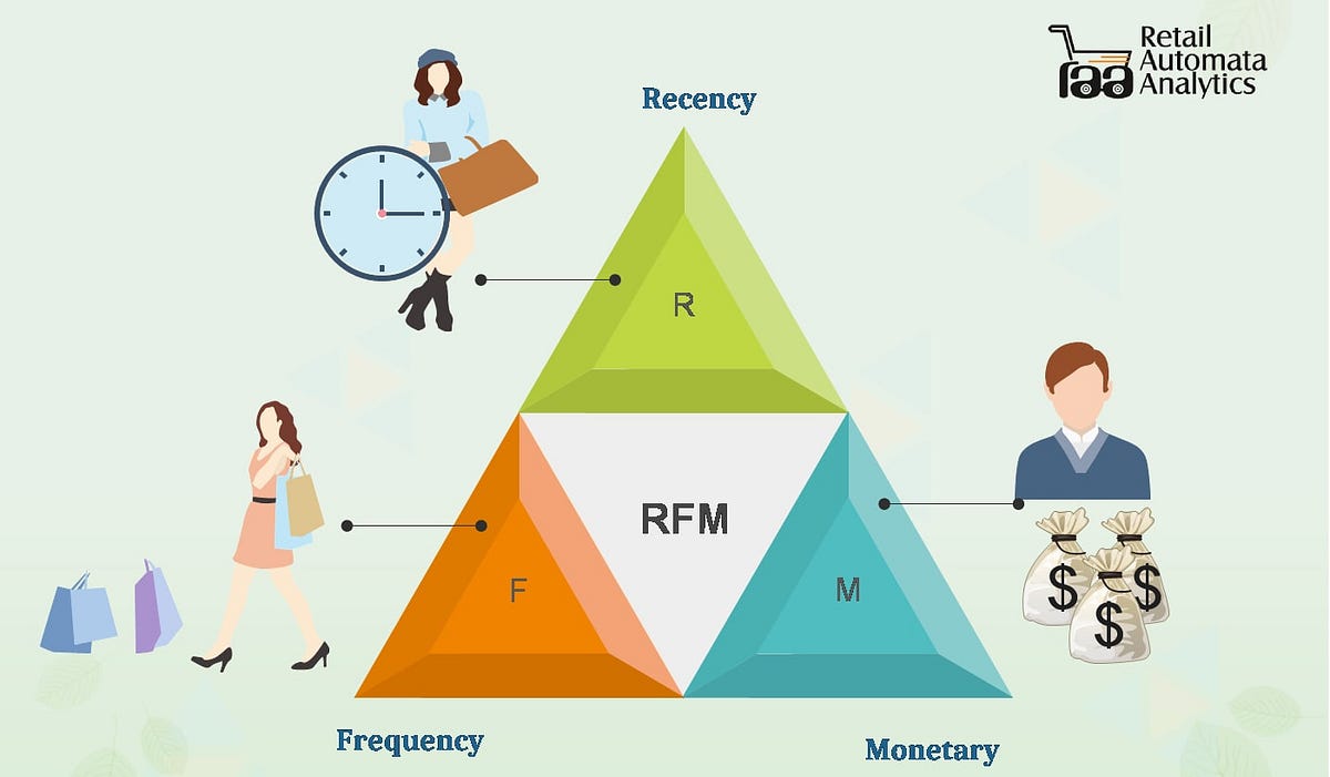 CRM Analytics(customer segmentation with RFM, customer lifetime value ...