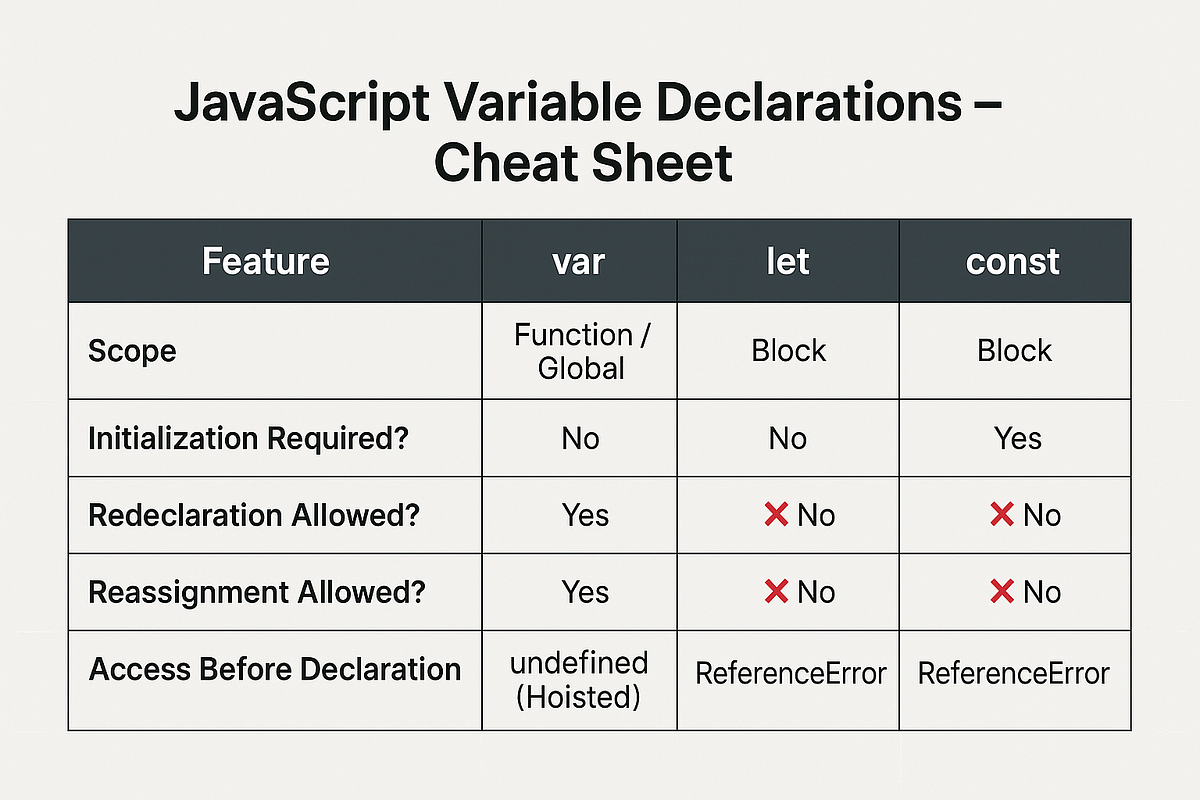 What are the differences between JavaScript variables created using let, var or const? | by ...