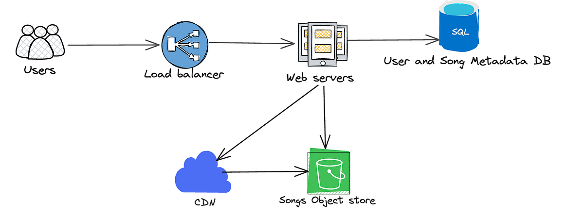 System design: Music Streaming Services | by Ishwarya Hidkimath | Medium