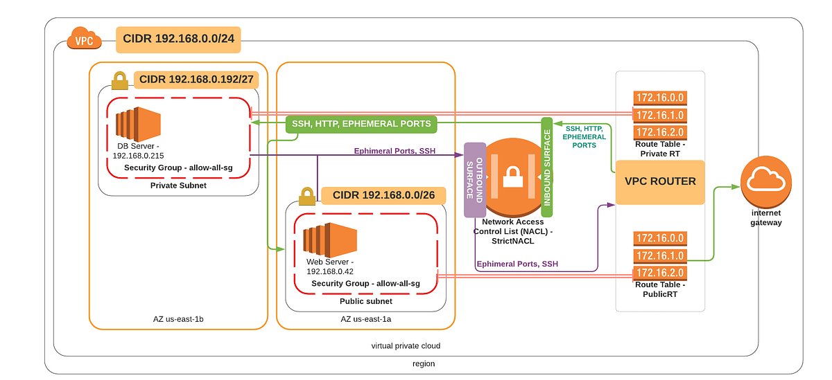 Demystifying AWS NACL. Apart from EC2 Security Group(s), a… | by ...
