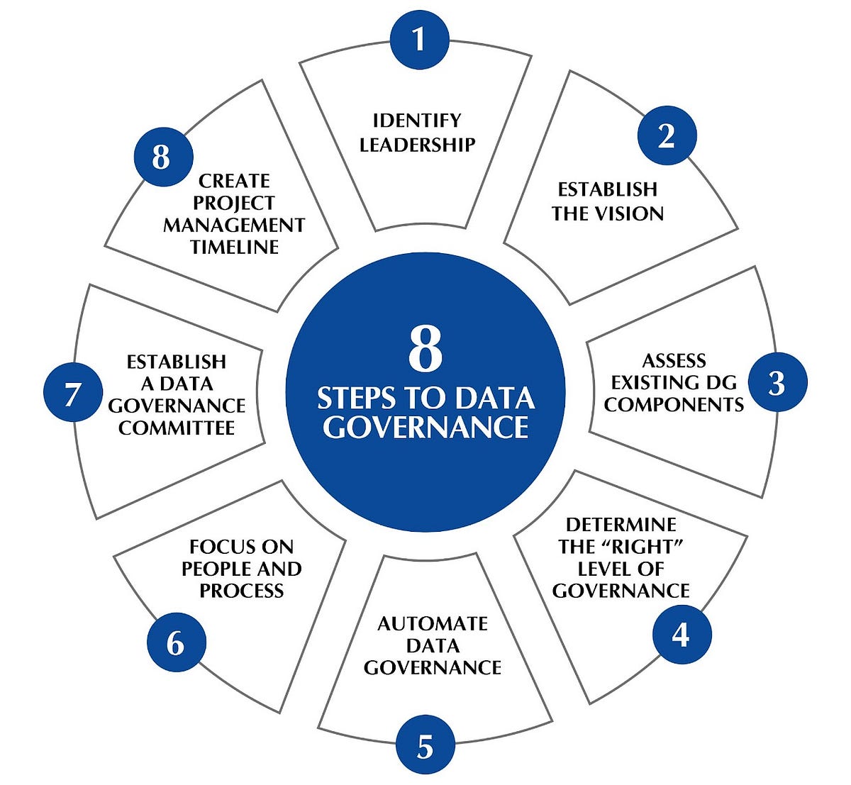 Why Data Governance. Data governance is at the core of… | by ...