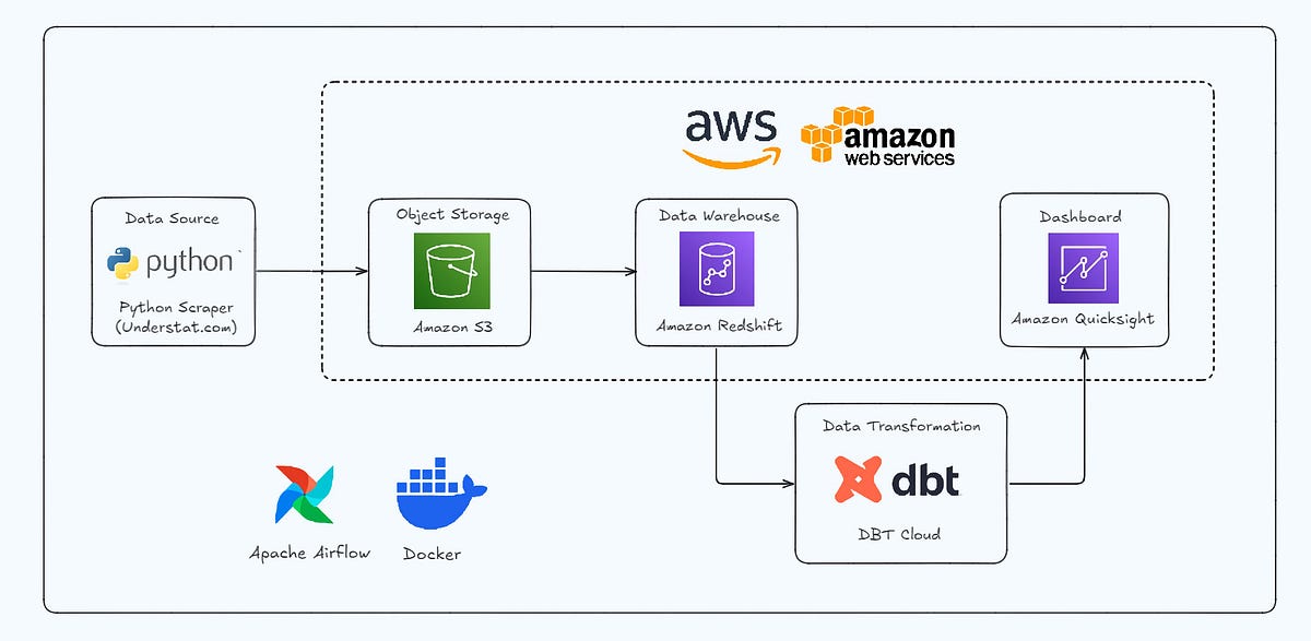 “Data-Driven Football Insights: From Web Scraping to Visualization ...