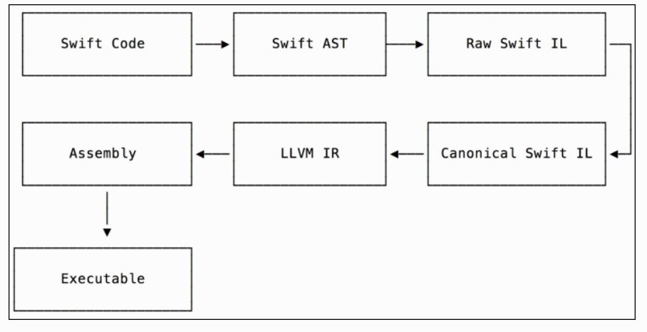 Swift 编译过程 | by Marc StevenCoder | Medium