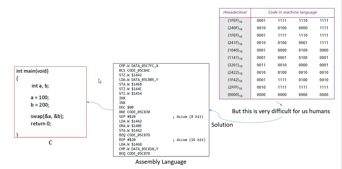 Compilation process in C. Compilation Process of a C Program | by Majd ...
