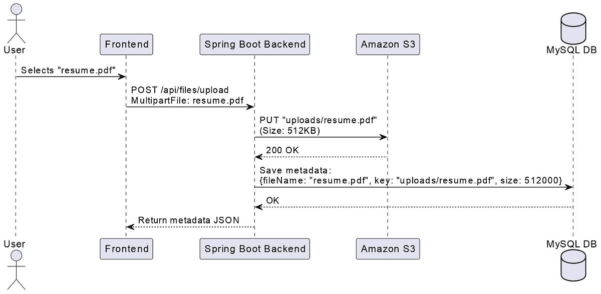 🚀 Uploading Files to AWS S3 Using Java and Spring Boot | by Ashishkampani | Medium