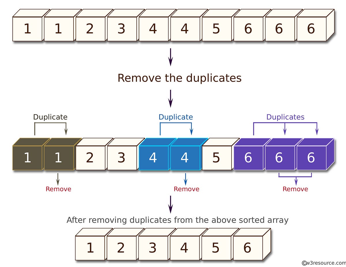 Interview Question Duplicate In Array C By Kartikeya Mishra Medium
