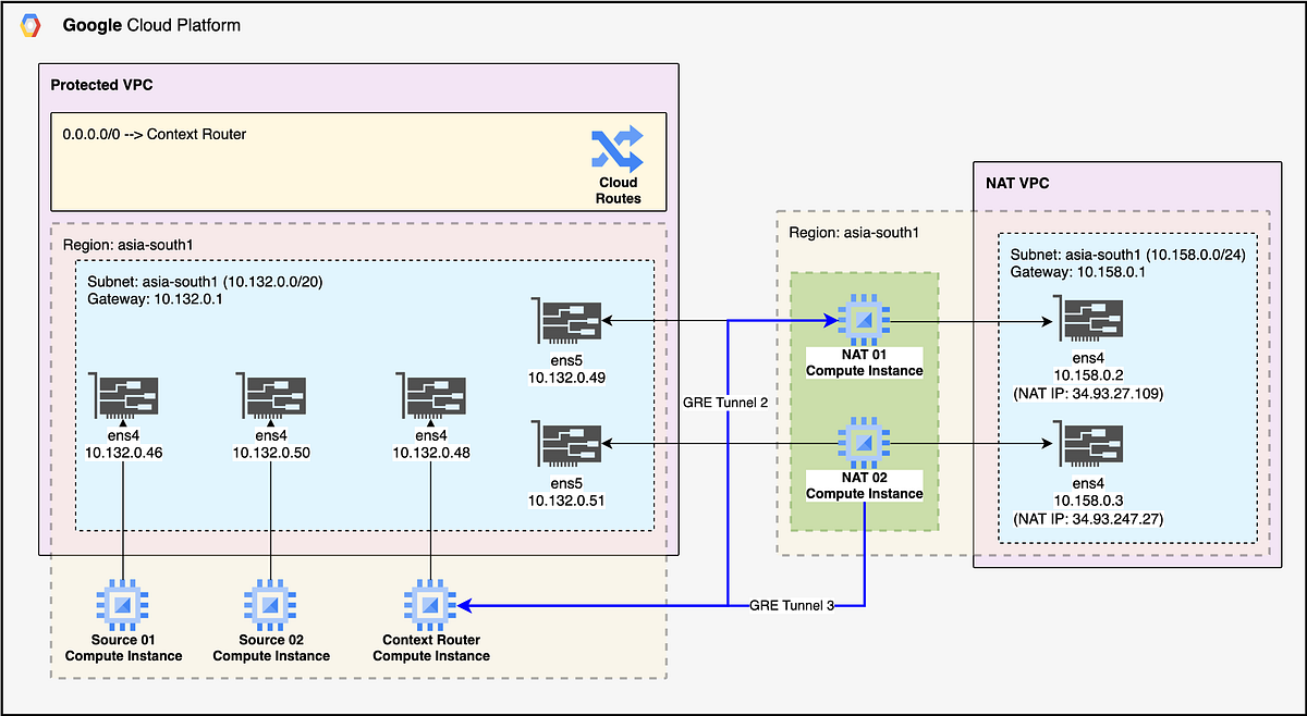 Source IP based NAT for Private Workloads in Google Cloud VPC Network ...