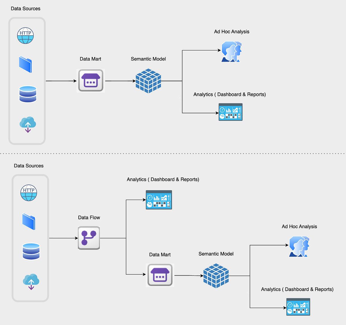 Understanding Data Mart & Data Flow Gen 1 in Power BI Experience | by ...