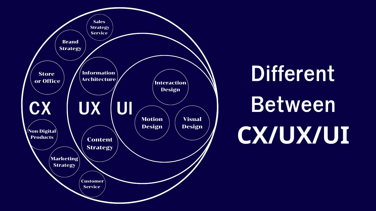 What is different about CX-UX-UI. If you’re working in design or… | by Jirawat promsee | Medium