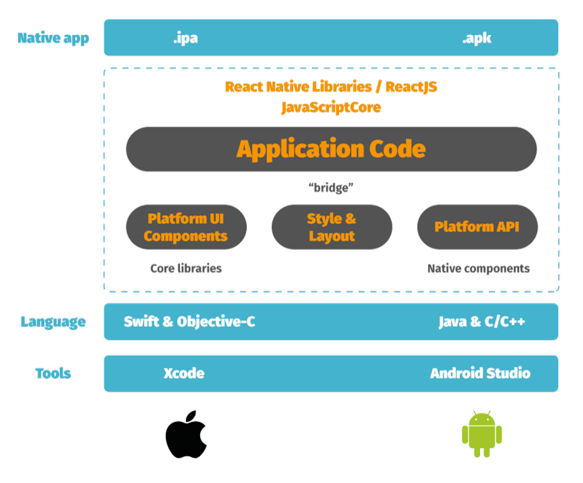 Persisting sessions with React Native | by Shrey Gupta | Affinity