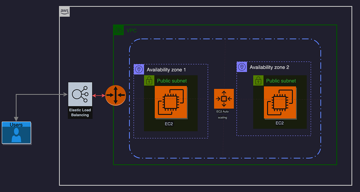 Building A Scalable And Resilient Infrastructure With Amazon Ec2 Auto Scaling Groups And Network