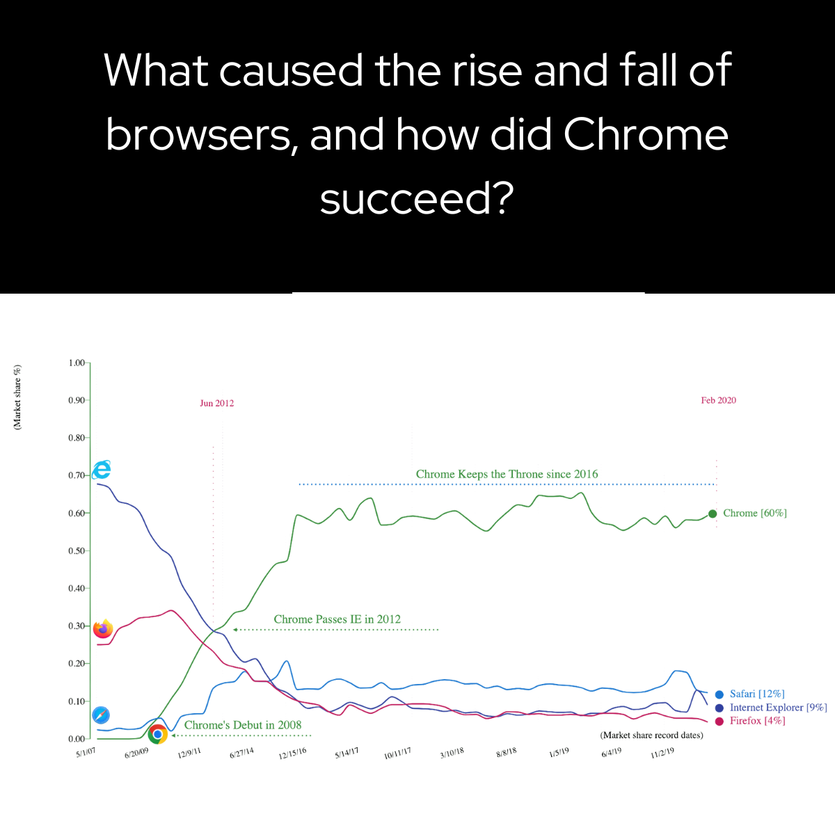 What caused the rise and fall of browsers, and how did Chrome succeed ...