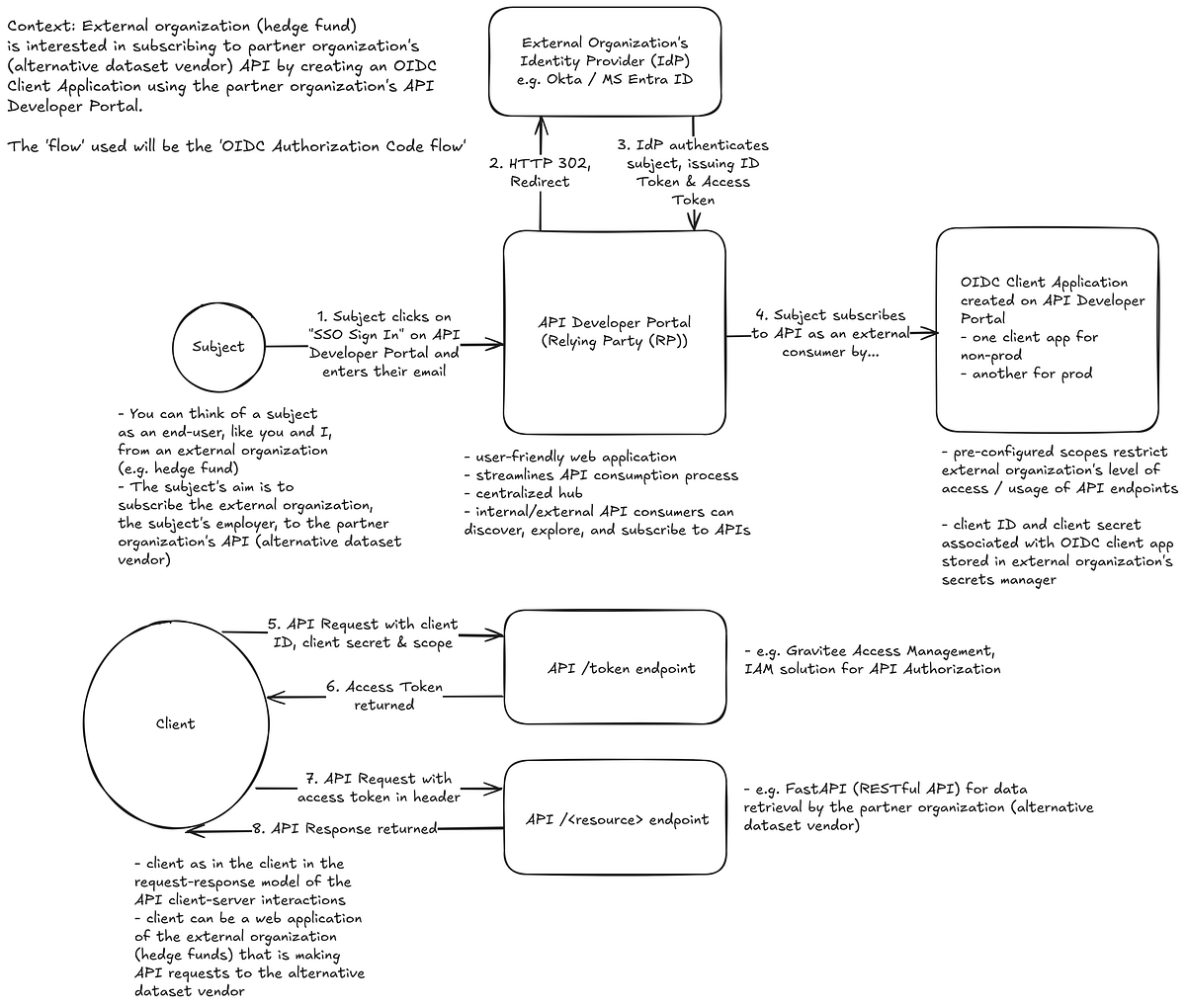 Client Onboarding — SSO Integration leveraging OIDC Authentication | by ...