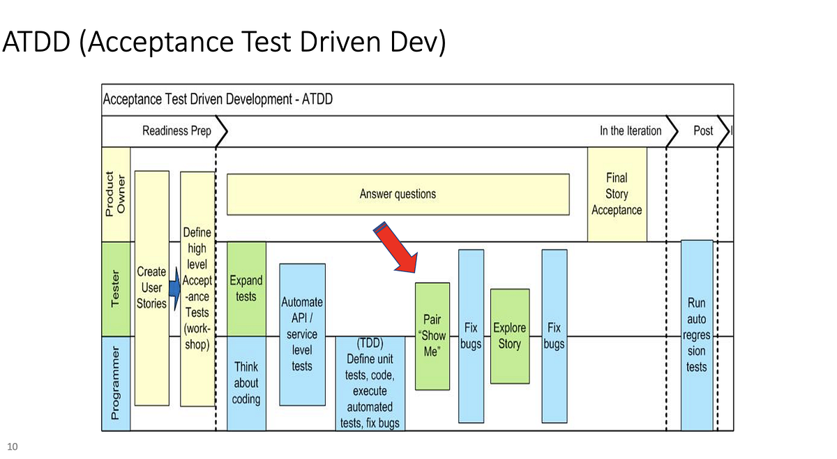 เจาะลึกเพิ่มเรื่อง FLOW การทำงานแบบ Acceptance Test Driven Development ...