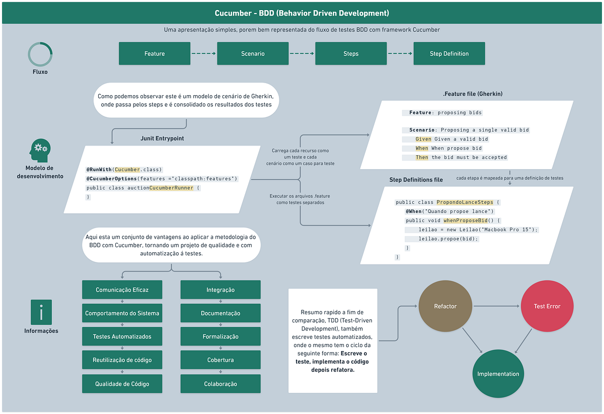 Desenvolvimento orientado por comportamento (BDD) com Cucumber e ...