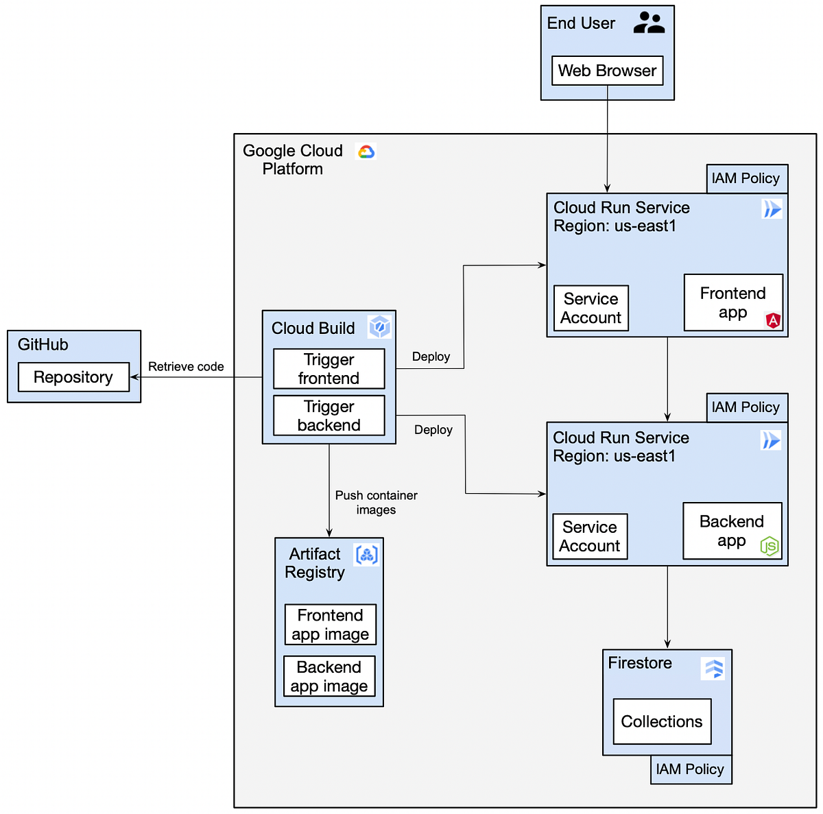 GCP setup for a simple web application | by Paulo Schmidt | Medium