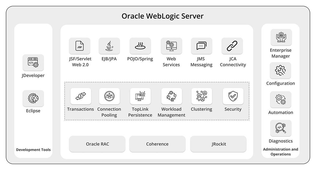 Oracle Java Cloud Services (JCS) to WebLogic Server (WLS) on OCI | by Karan Tulsani | Oct, 2024 ...