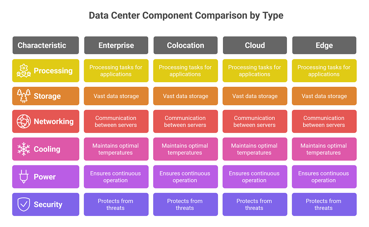 Understanding Data Centers: The Backbone of the Digital Age | by Hemant ...