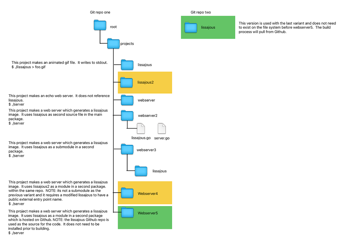 Programs, Modules, Packages and Components in Go | by John Davis | Jul ...
