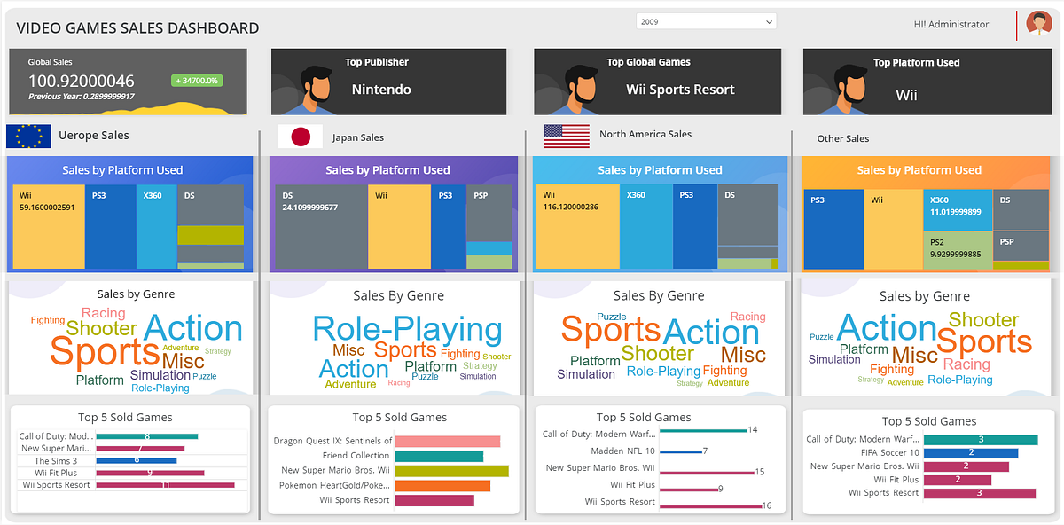 Video Games Sales Visualization. Hi Everyone! A few weeks ago I created ...