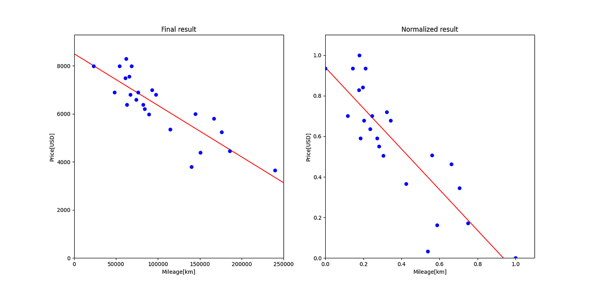 Implementation Of Linear Regression Algorithms By Hiroaki Kubo Medium