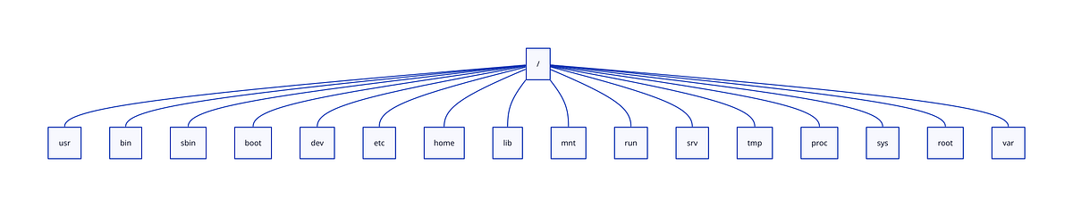 Walking around Linux filesystem. From root to the leaves | by AMOUSSOU Kenneth | Medium