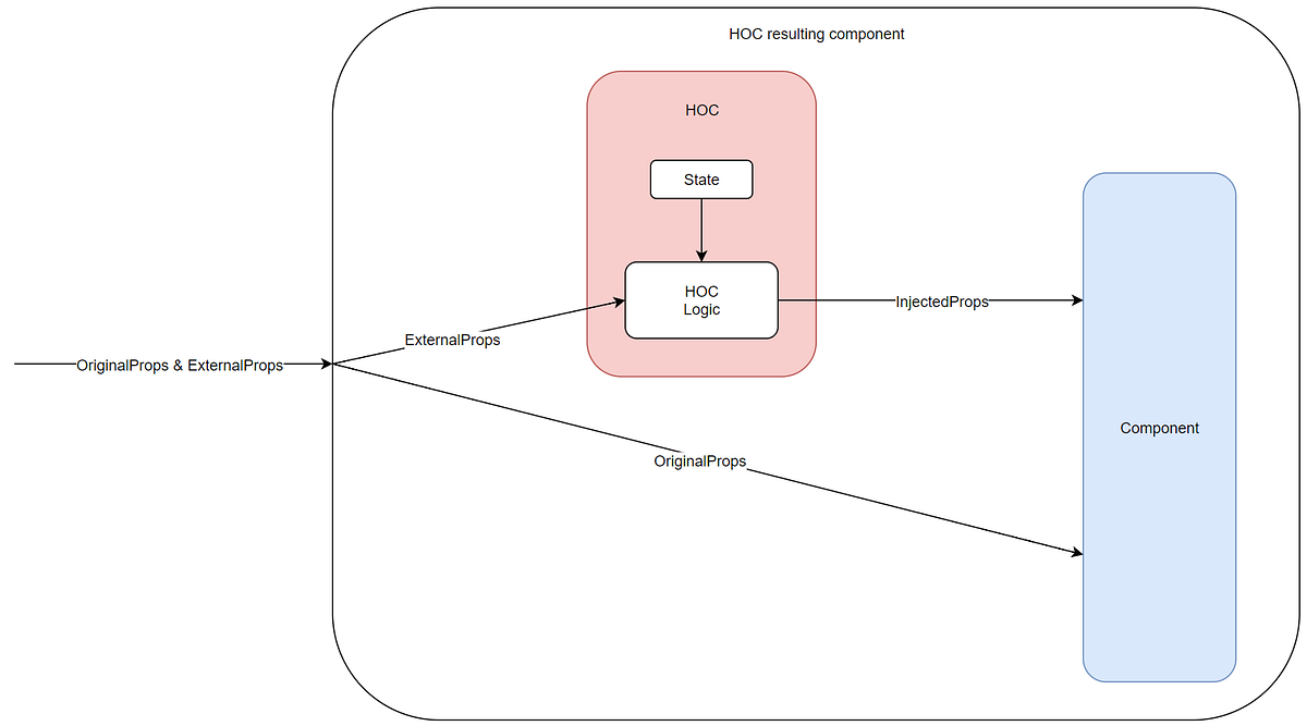 React Higher-Order Components in TypeScript made simple | by Dan Homola ...